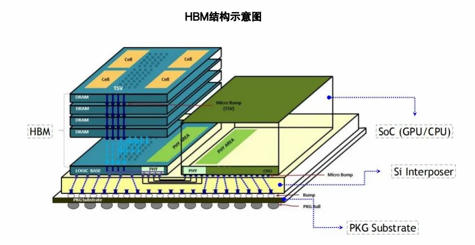 HBM正宗龙头，长电科技，未来10年无悬念！_财富号_东方财富网