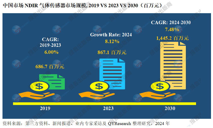 2024-2030中国NDIR气体传感器市场现状研究分析与发展前景预测报告_财富号_东方财富网