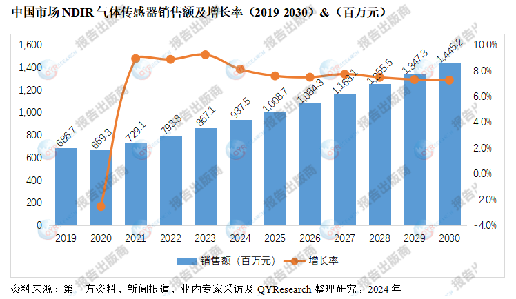 2024-2030中国NDIR气体传感器市场现状研究分析与发展前景预测报告_财富号_东方财富网