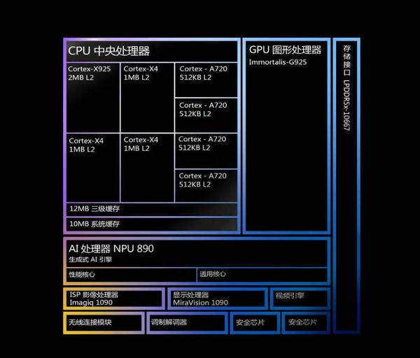 联发科天玑9500设计曝光 性能大幅提升 预计OV新机搭载_财富号_东方财富网