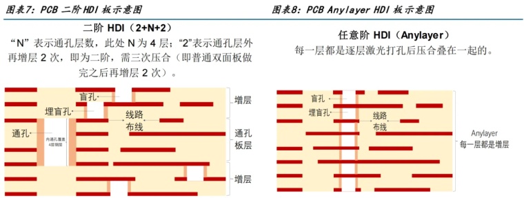 数据中心催生500亿PCB空间，HDI板+CCL等领域深度受益！_财富号_东方财富网