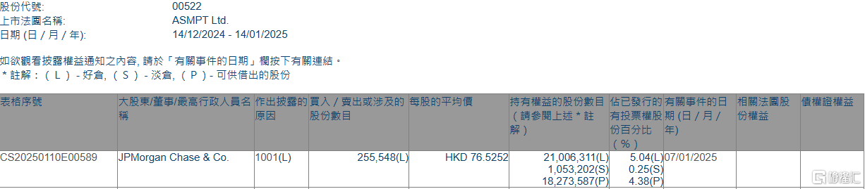 ASMPT(00522.HK)获摩根大通增持25.55万股_财富号_东方财富网