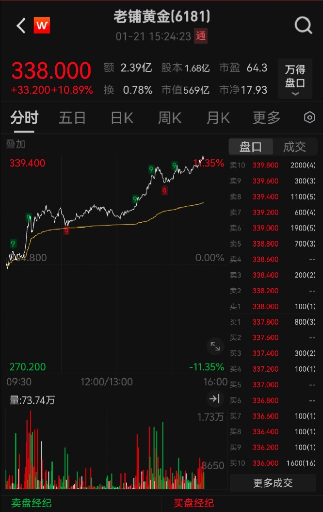 老铺黄金涨超10%，黄金股ETF(517520)纳入互联互通，近10日净流入超2亿！_财富号_东方财富网