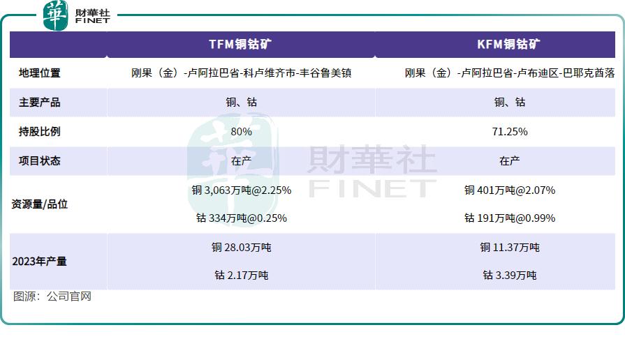 刚果铜钴矿山“狂奔”，洛阳钼业又赚麻了_财富号_东方财富网