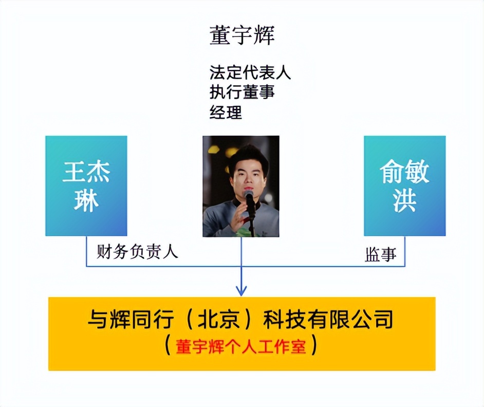 董宇辉退出与辉同行股东行列，股权架构堪称模板，未来或可上市_财富号评论(cfhpl)股吧_东方财富网股吧