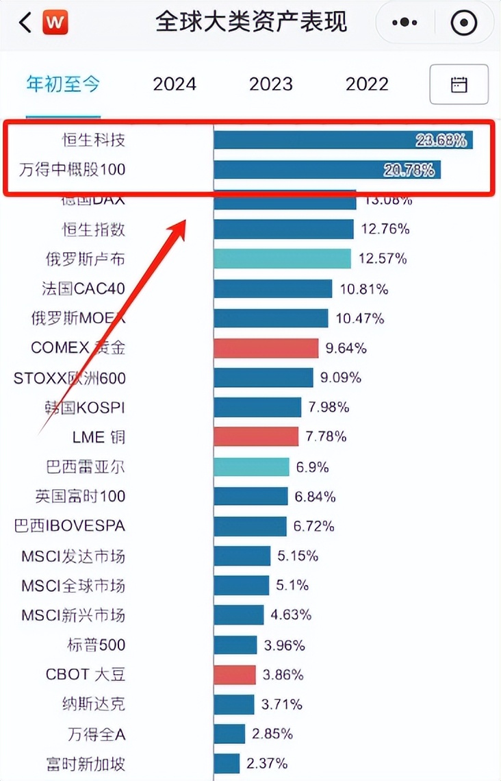 恒生科技领涨全球：China Terrific Ten Beating US Magnificent Seven_财富号_东方财富网