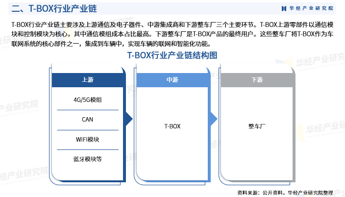 2025年中国T-BOX行业市场深度分析：产业链、市场规模、竞争格局及发展趋势_财富号_东方财富网