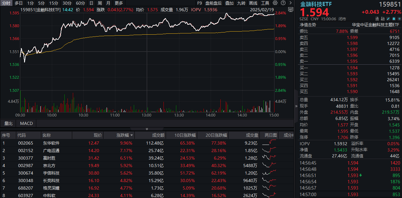 搭上DeepSeek快车，东华软件斩获三连板，金融科技ETF（159851）迅速反弹2.77%！外资重磅看多AI金融_财富号_东方财富网