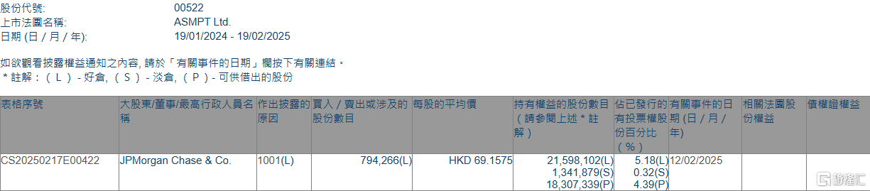ASMPT(00522.HK)获摩根大通增持79.43万股_财富号评论(cfhpl)股吧_东方财富网股吧