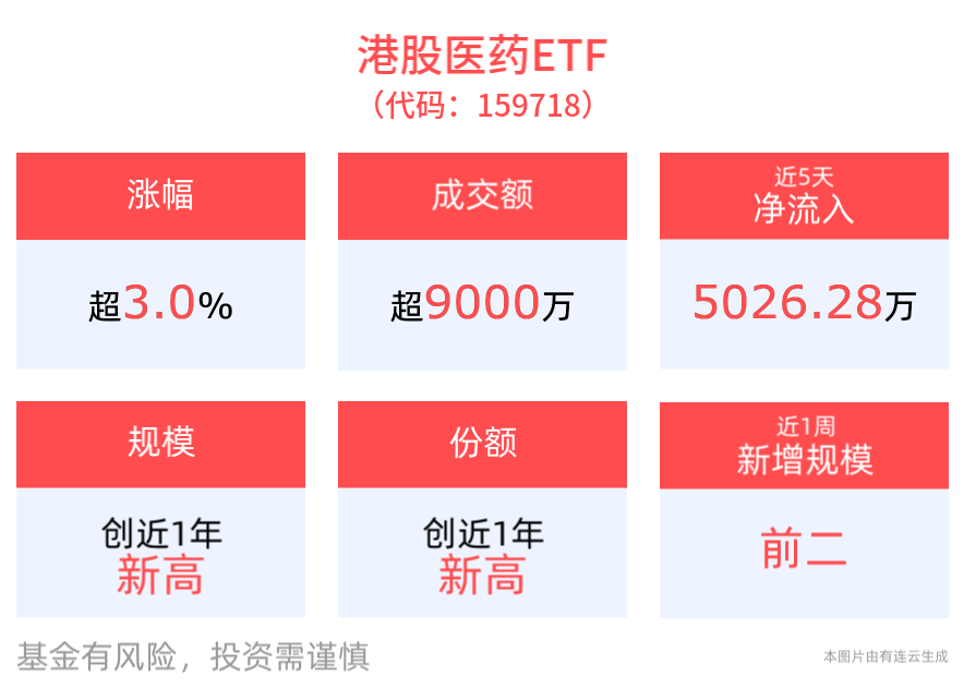 港股医药ETF(159718)涨超3%，医疗创新ETF(516820)冲击3连涨，“AI+医疗”有望提升医药板块估值_财富号_东方财富网