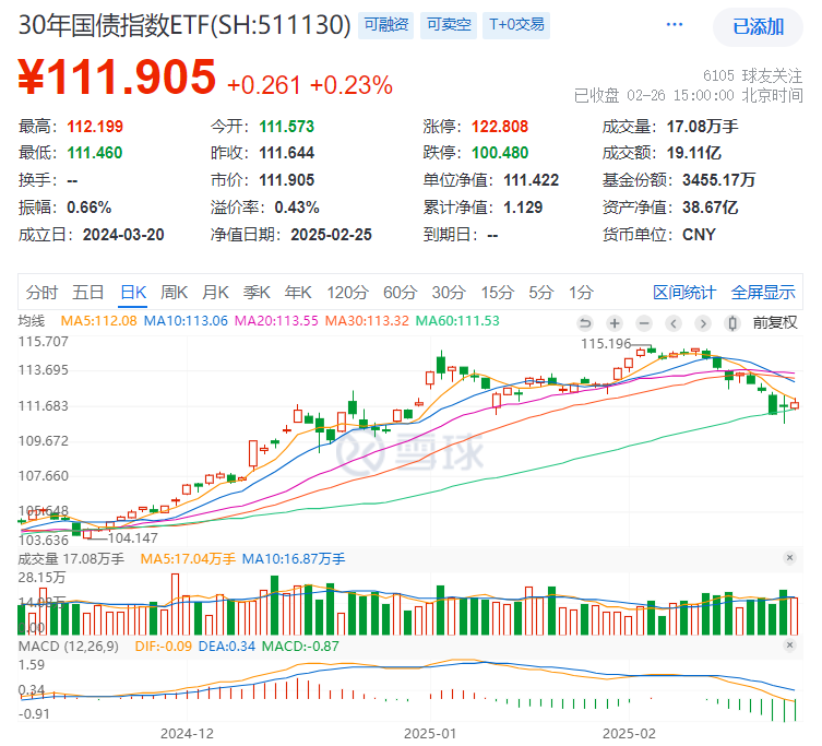 30年国债指数ETF（511130）震荡拉升收涨0.23%，机构表示不论是短端还是长端，都已经进入性价比区间_财富号_东方财富网