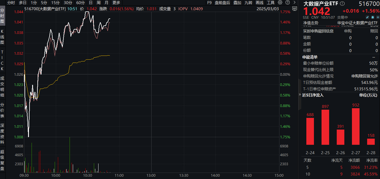 全球AI加速共振！DeepSeek继续开源+ OpenAI发布GPT4.5，大数据产业ETF（516700）盘中上探1.75%_财富号_东方财富网