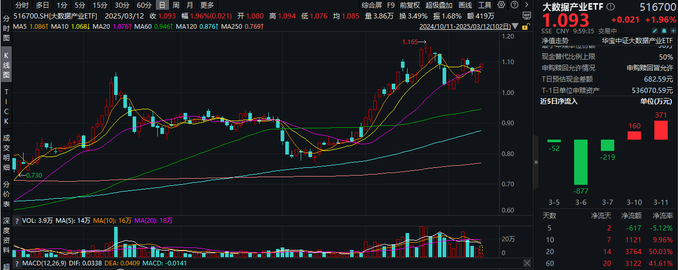 浙江AI重磅会议即将召开，阿里等参会！大数据产业ETF（516700）盘中涨近2%，机构：大数据关注这三条主线_财富号_东方财富网