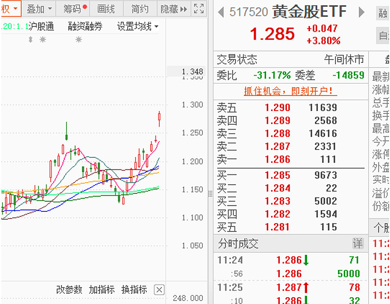 金价大涨创新高！黄金股ETF（517520）领涨_财富号_东方财富网