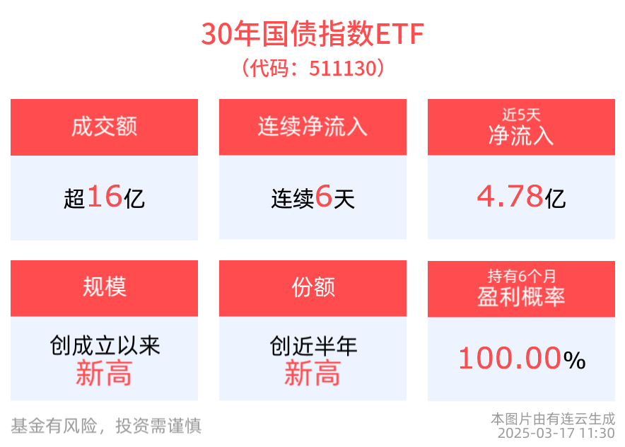 连续6日资金净流入！30年国债指数ETF(511130)最新规模创成立以来新高_财富号_东方财富网