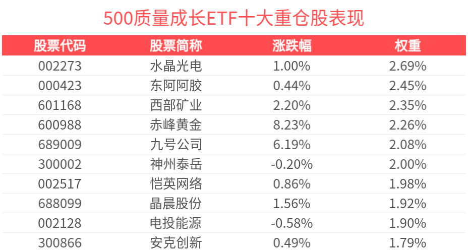 市场运行或趋于稳定，500质量成长ETF(560500)上涨0.72%_财富号_东方财富网