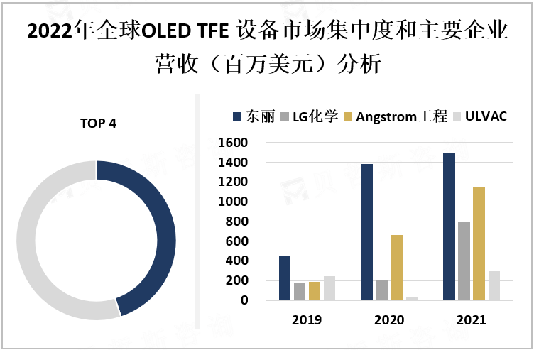 全球OLED TFE设备行业主流产品和市场竞争分析_财富号_东方财富网