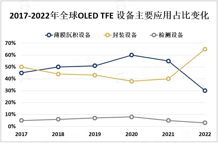 全球OLED TFE设备行业主流产品和市场竞争分析_财富号_东方财富网