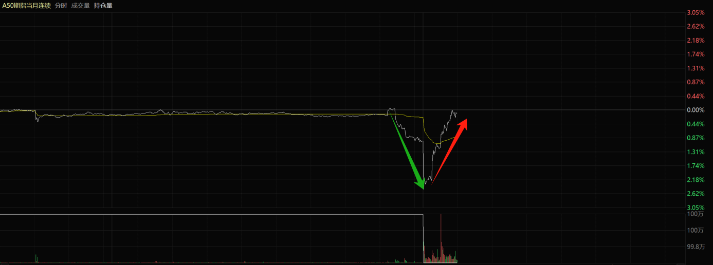 靴子落地！A50奇迹深V！发生了什么？_财富号评论(cfhpl)股吧_东方财富网股吧