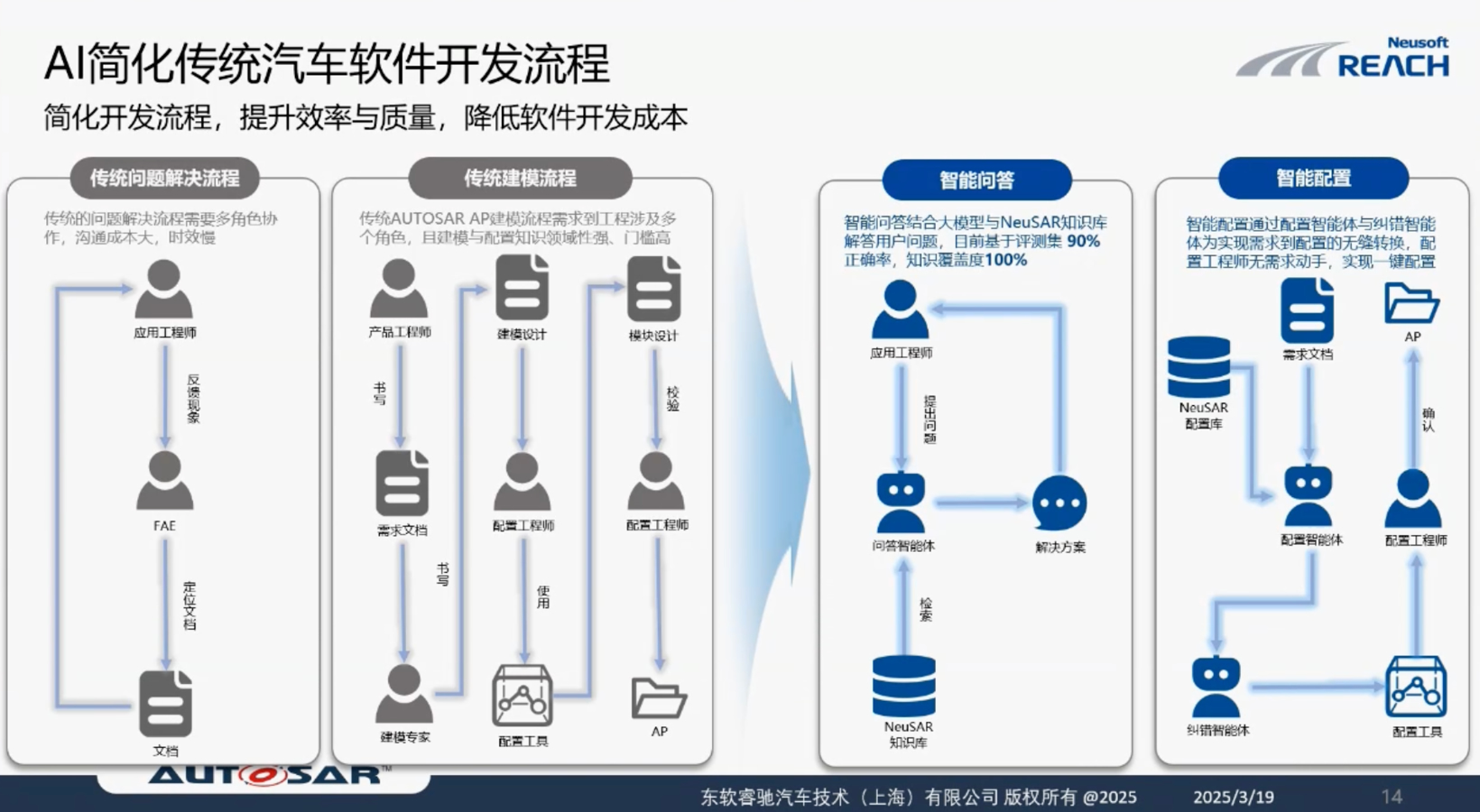 东软睿驰：AIDV时代，基于AUTOSAR的AIOS创新实践_财富号_东方财富网