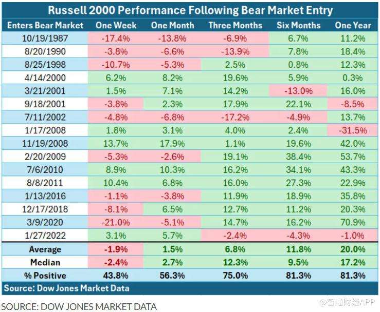 经济衰退风险升温！科技股熊出没 小盘股、蓝筹股亦难幸免_财富号_东方财富网