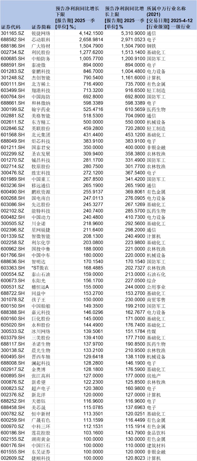 一季度净利翻倍潮袭来，AI成“引擎之王”_财富号评论(cfhpl)股吧_东方财富网股吧