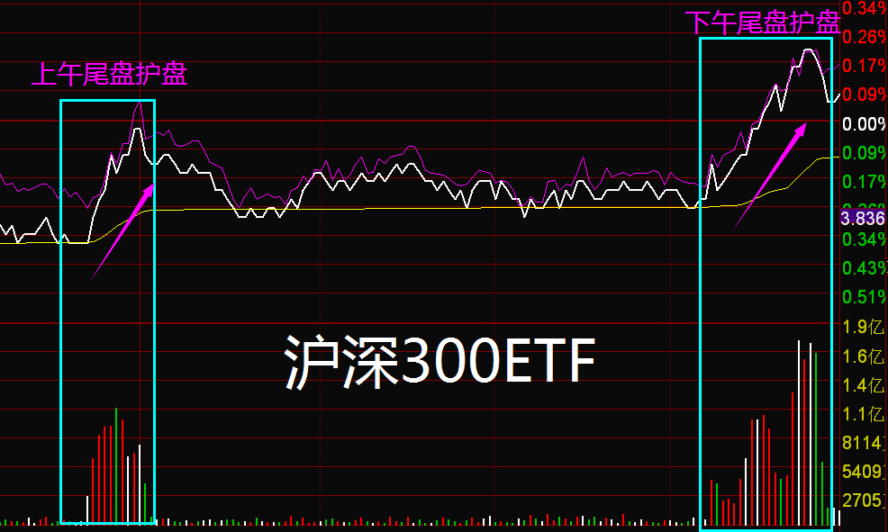 【收评】沪深300ETF，2次放量护盘，说明..._财富号_东方财富网