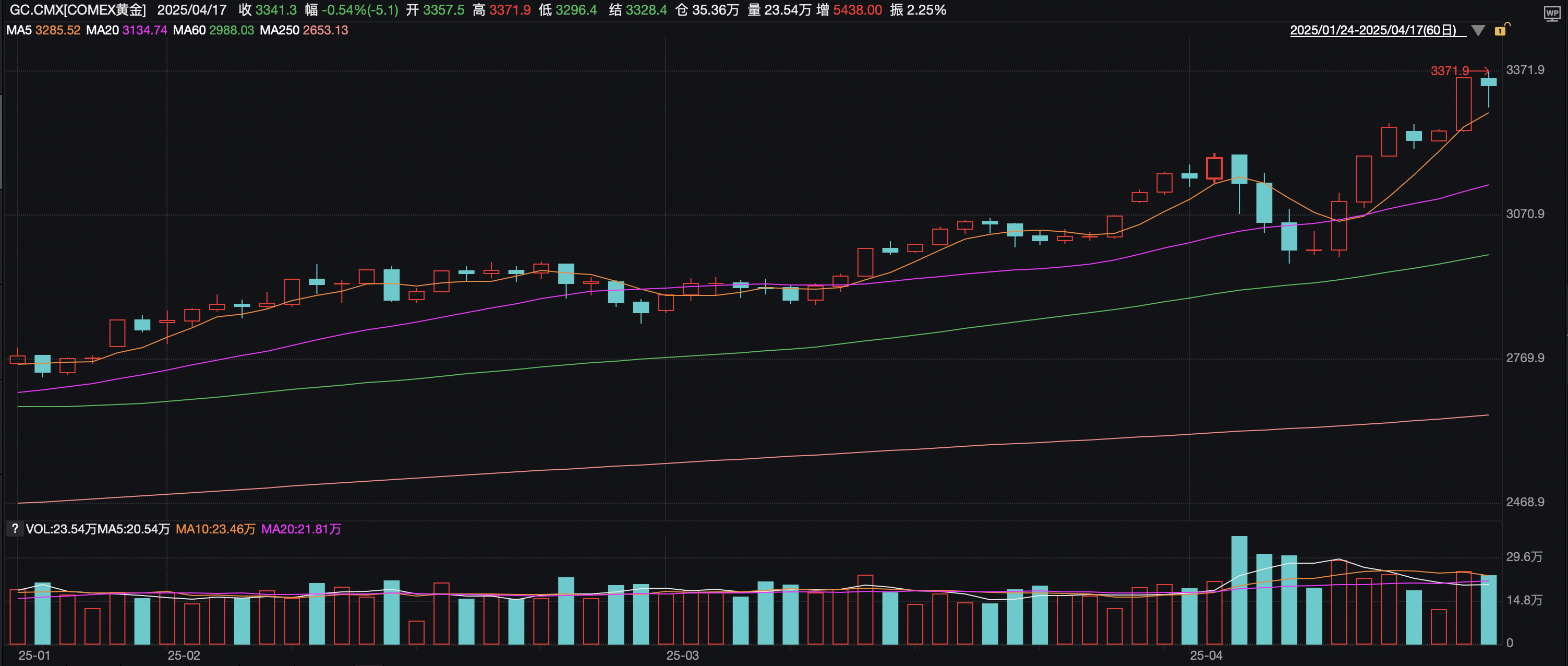 突变！黄金价格回调！行情结束了吗？4维度揭秘！_财富号评论(cfhpl)股吧_东方财富网股吧