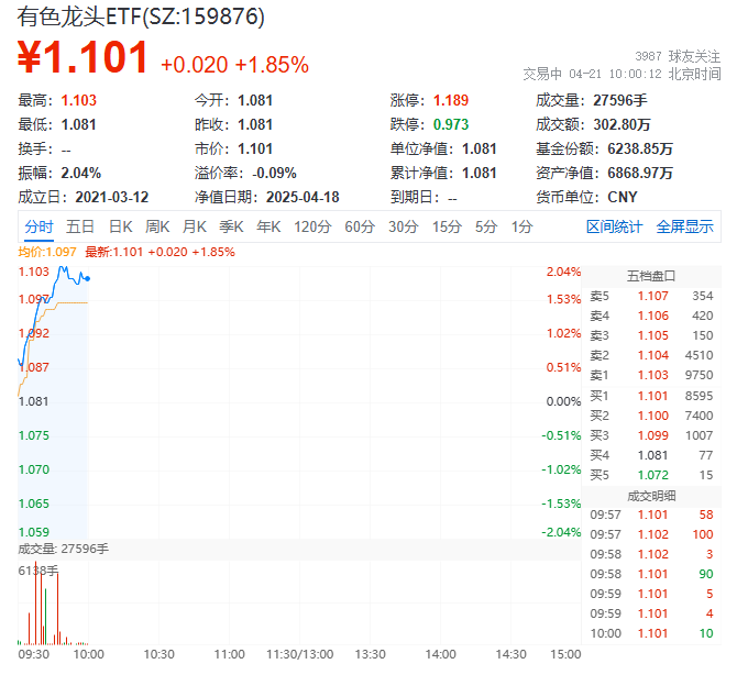 见证历史！关税推升避险需求+通胀预期，黄金继续狂飙，有色龙头ETF（159876）盘中涨超2%_财富号_东方财富网