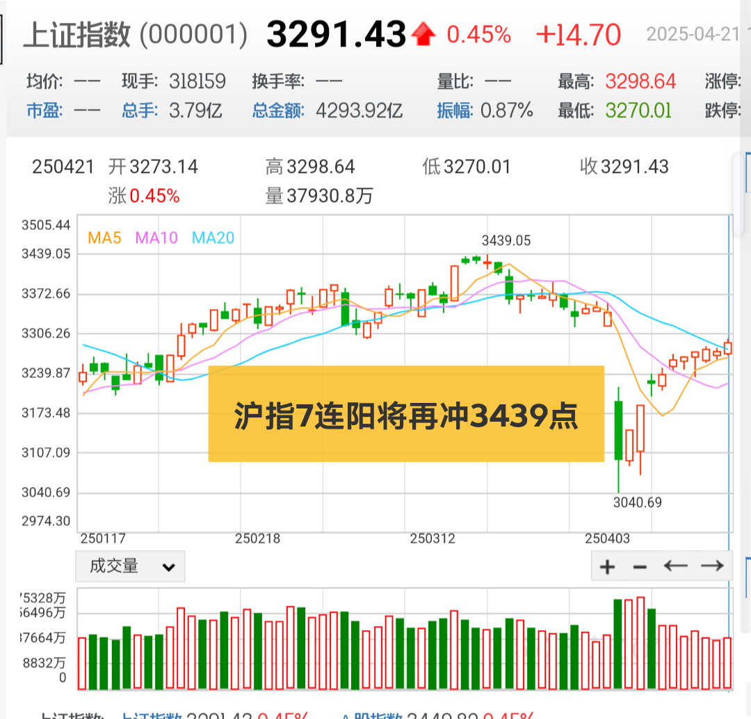 护指七连阳将再冲3439，广东板块巨轮怡亚通欧派震荡走高_财富号_东方财富网