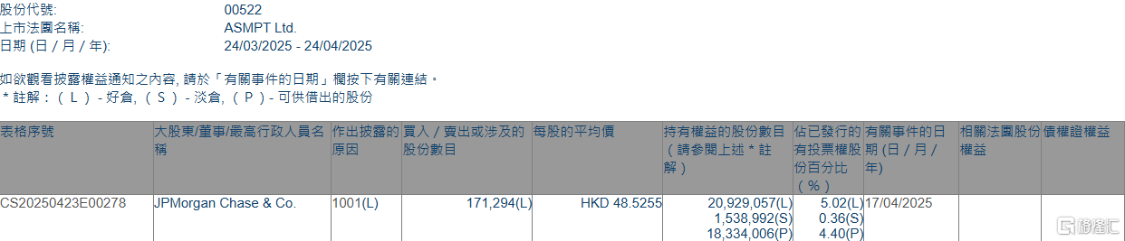 ASMPT(00522.HK)获摩根大通增持17.13万股_财富号_东方财富网