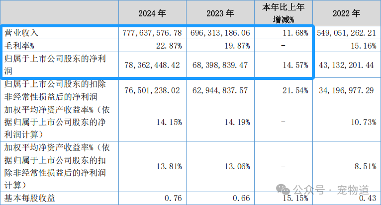“北交所宠物食品第一股”去年挣了8000万_财富号评论(cfhpl)股吧_东方财富网股吧