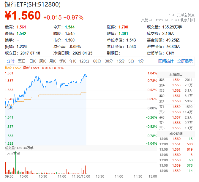 银行ETF（512800）上涨1.04%，重庆银行领涨5.07%，政策鼓励银行支持消费与养老领域_财富号_东方财富网