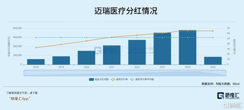 分红比例超65%，迈瑞医疗(300760.SZ)底气何来？_财富号_东方财富网