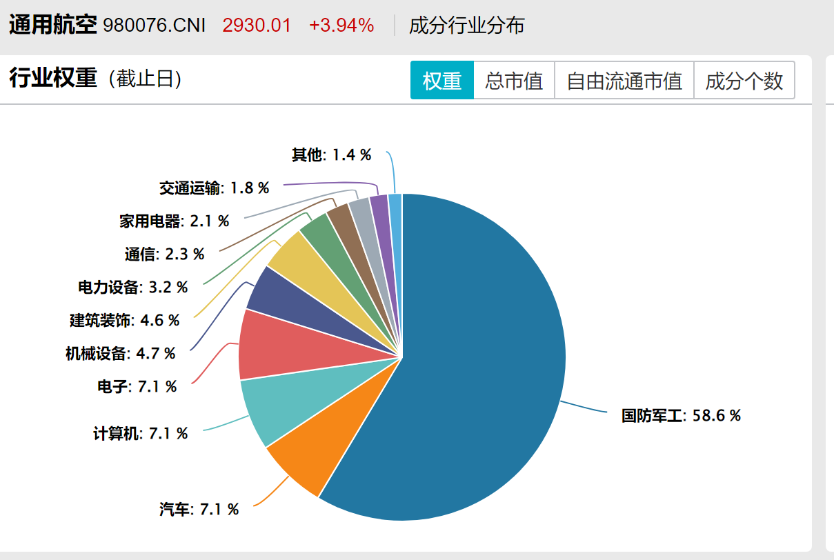 军工股高开高走！全市场首只低空经济主题的通用航空ETF(159378)涨超5%，军工行业占比近6成_财富号_东方财富网