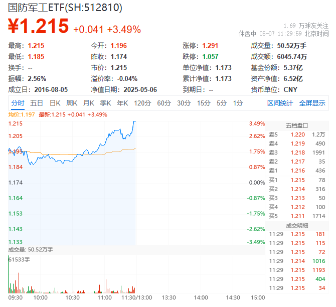 国防军工ETF（512810）拉升3.49%，中航成飞领涨20%，25年Q2军工超配比例或进一步提升_财富号_东方财富网