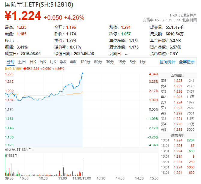 国防军工ETF（512810）拉升4.17%，中航成飞领涨20%，军工行业迎发展契机_财富号_东方财富网