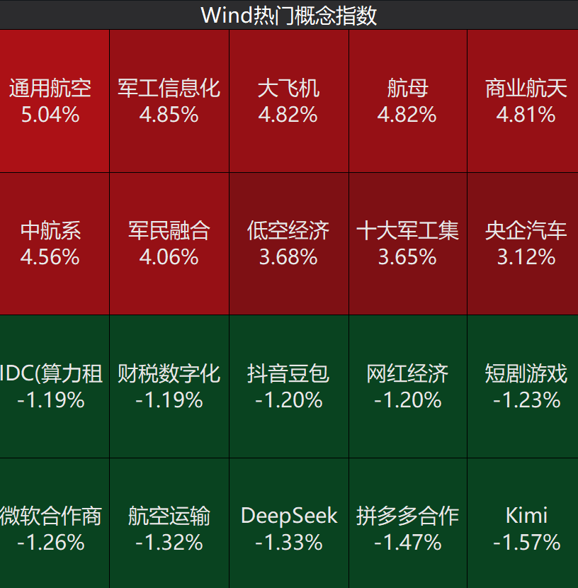 军工股高开高走！全市场首只低空经济主题的通用航空ETF(159378)涨超5%，军工行业占比近6成_财富号_东方财富网