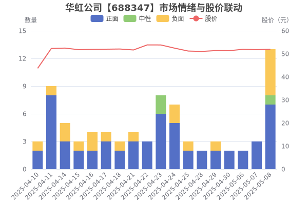 华虹公司第一季度营收同比增长18.66%(附智能分析报告)_财富号_东方财富网
