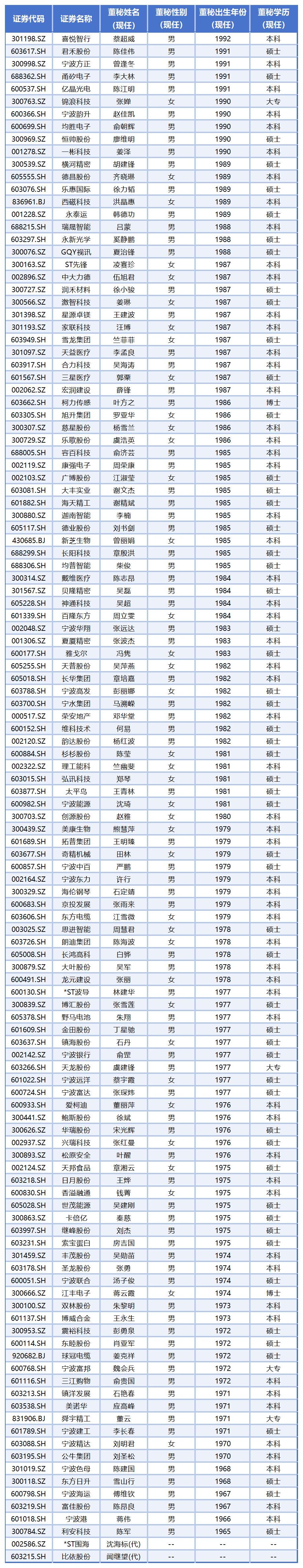 2024年度宁波董秘薪酬排行榜：最高年度薪酬266.47万元，最高涨幅139.97%_财富号评论(cfhpl)股吧_东方财富网股吧