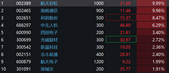 “空中无人机航母”来了！军工行情带动通用航空ETF（159378）上涨，关注“新质生产力+新质战斗力”方向_财富号_东方财富网