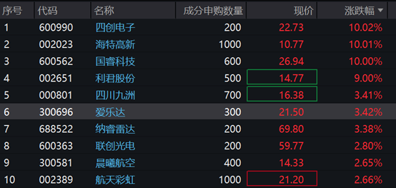 新质战斗力活跃！通用航空ETF（159378）持续走强，成分股四创电子、海特高新、国睿科技涨停_财富号_东方财富网
