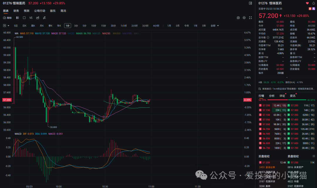 恒瑞医药人数只有20万？感谢10万人没参与！MIRXES-B套路回拨—— (01276.HK) (02629.HK）新股配售情况_财富号_东方财富网