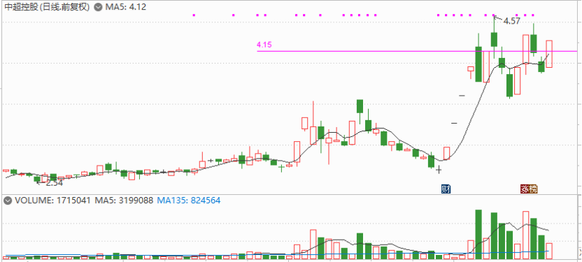 5月23日盘前策略：中超控股_财富号评论(cfhpl)股吧_东方财富网股吧