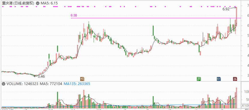 5月23日盘前策略：重庆港_财富号评论(cfhpl)股吧_东方财富网股吧