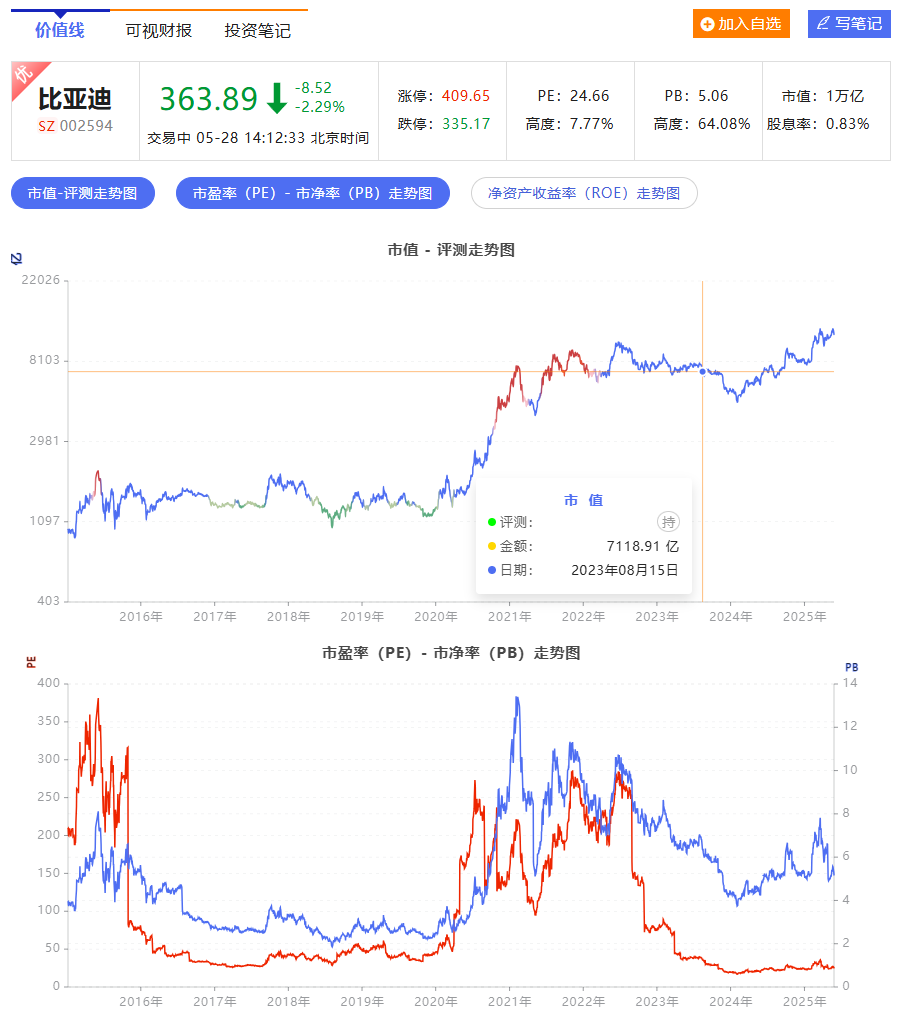 当豆包遇见ValueLine | 比亚迪(002594)价值线数据深度解读_财富号_东方财富网