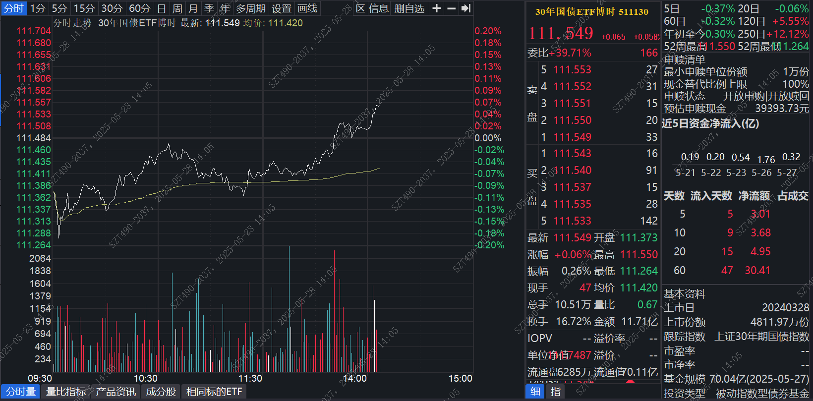 30年国债ETF博时逆市吸金3亿！机构：中短利率补涨信号浮现，抢跑长久期_财富号评论(cfhpl)股吧_东方财富网股吧