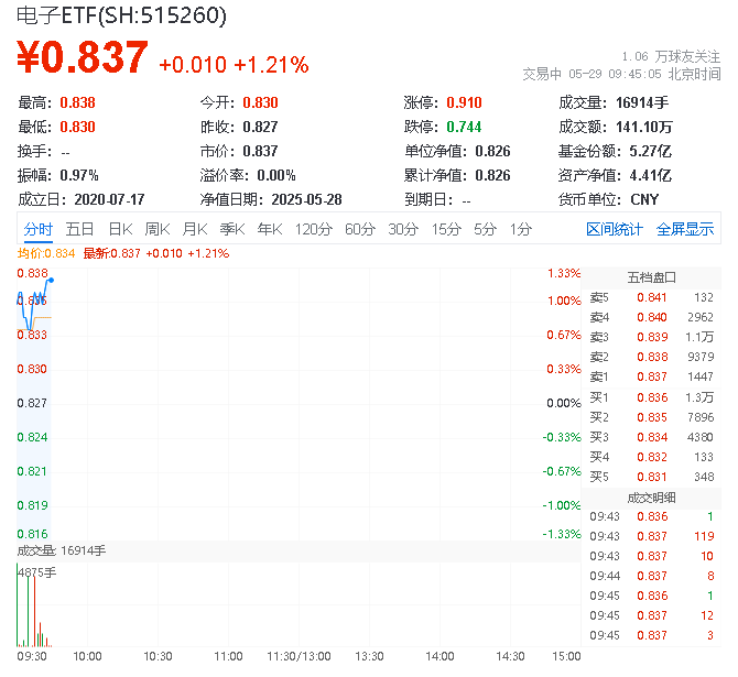 电子ETF（515260）拉升1.21%，华大九天领涨15.55%，端侧AI一触即发，关注消费电子和半导体机遇_财富号_东方财富网