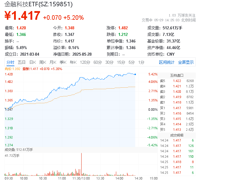 金融科技ETF（159851）拉升5.2%，四方精创领涨20%，信创、AI、出海或成金融IT增长驱动力_财富号_东方财富网