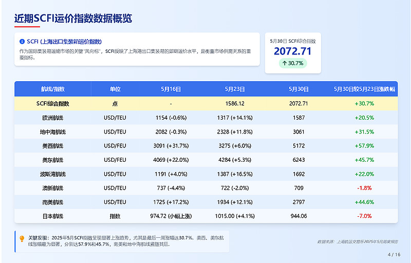 SCFI与CCFI指数变化及其对中远海控业绩的影响预测_财富号_东方财富网
